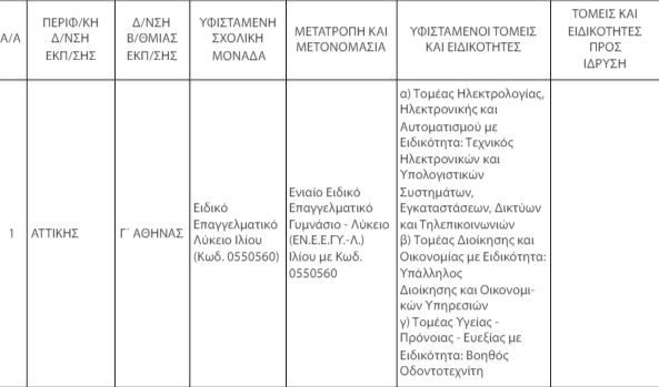 Σχ. χρονιά 2019-2020: Αυτά είναι τα σχολεία Ειδικής Αγωγής που ...