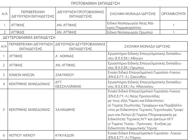 Σχ. χρονιά 2019-2020: Αυτά είναι τα σχολεία Ειδικής Αγωγής που ...