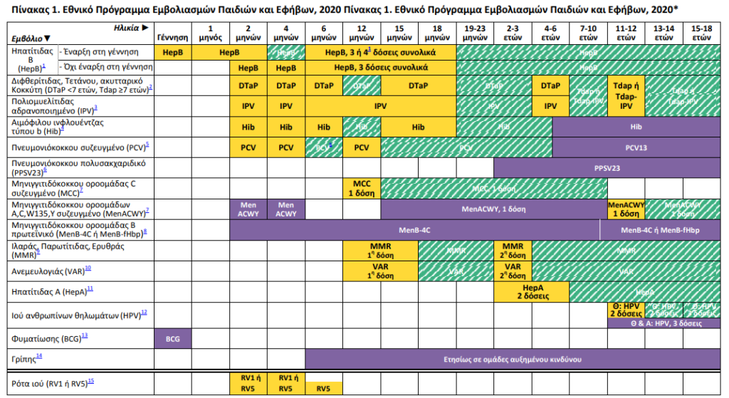 Το Εθνικό Πρόγραμμα Εμβολιασμών για το 2020 | Infokids.gr
