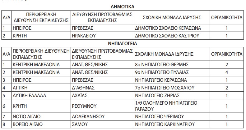 Σοκ. Κλείνουν οριστικά ή συγχωνεύονται πάνω από 206 σχολεία και νηπιαγωγεία