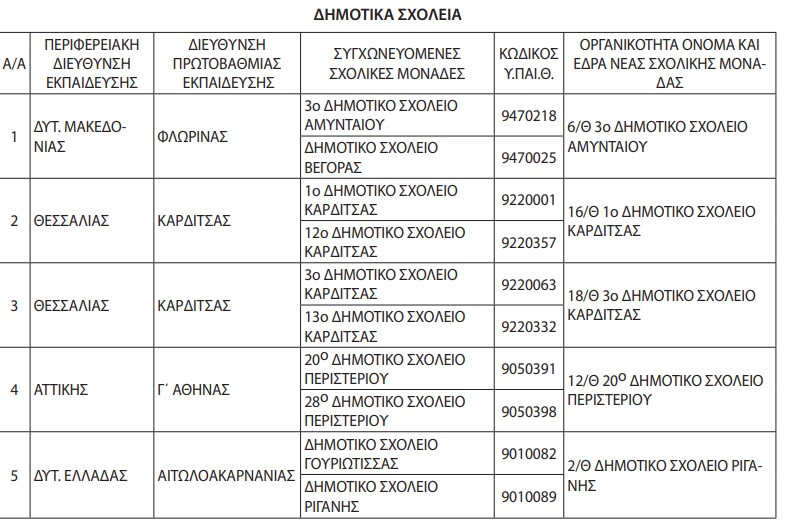 Σοκ. Κλείνουν οριστικά ή συγχωνεύονται πάνω από 206 σχολεία και νηπιαγωγεία